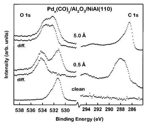 C 1s and O 1s XP spectra for 0 5 and 5 0 Å Pd x CO y O 1s difference