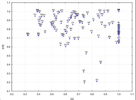 Ee And Ste Scores For All Provinces Download Scientific Diagram