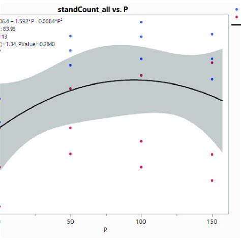 Quadratic Regression Line Between The Fertilizer Levels And Stand