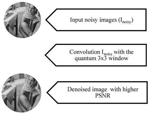 image denoising based on quantum calculus of local fractional entropy