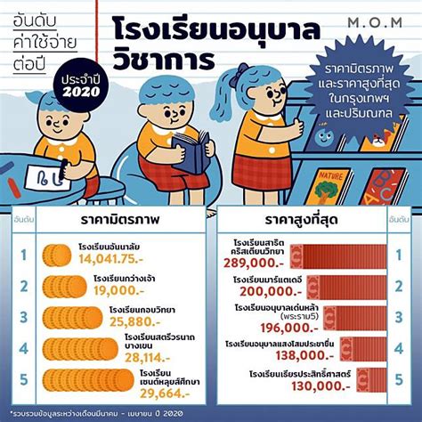 รวมค่าใช้จ่ายต่อปี โรงเรียนอนุบาลทั้งสายวิชาการ ทางเลือก และนานาชาติ ประจำปี 2020 Mood Of