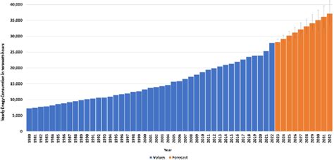 Next Decade Forecasting With Nonlinear Autoregressive Nar R 2 998