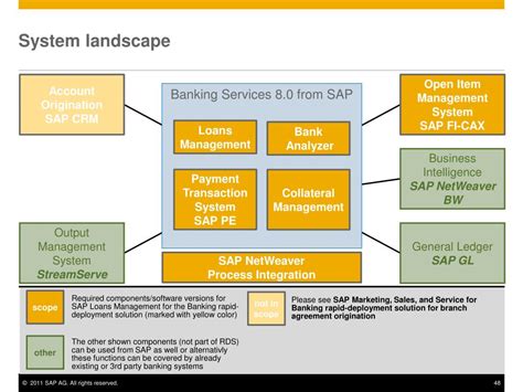 Ppt Sap Loans Management Rapid Deployment Solution Powerpoint Presentation Id 3267245
