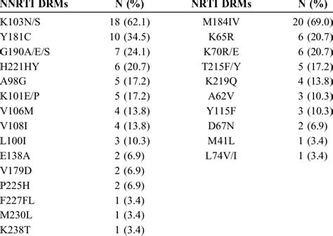 Type And Frequency Of Acquired Drug Resistance Mutations Detected Among Download Scientific