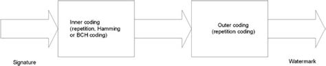 Concatenation Model Coding Model Of The Concatenation Codes