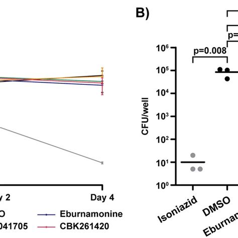 Intracellular Survival Of M Tuberculosis In J774a1 Macrophage Like