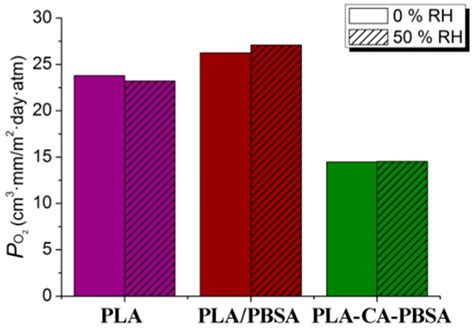 Polylactide G Polybutylene Succinate Co Adipate With High Crystallization Capacity And
