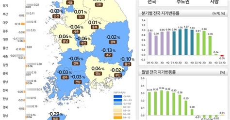 올해 1분기 전국 땅값 005 하락거래량도 58 감소