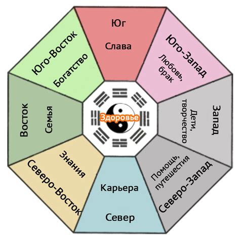 Схема фэн шуй расположение зон