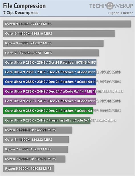 Bản Sửa Lỗi Hiệu Năng Ucode 0x114 Cho Intel Arrow Lake S đã Có Nhưng