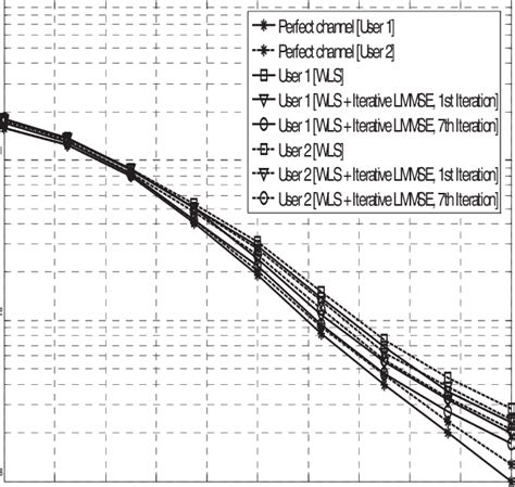 Ber Sensitivity For The Proposed Estimation Algorithm Download Scientific Diagram