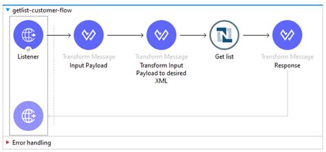 Netsuite System Integration Through Mulesoft By Muneeb Shaik Medium