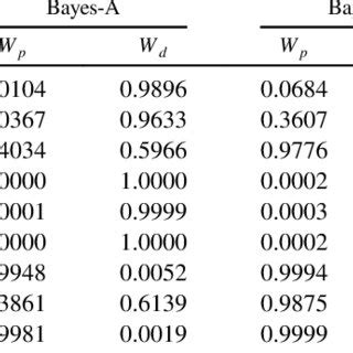 Weighting Factors For Bayesian Models Download Table