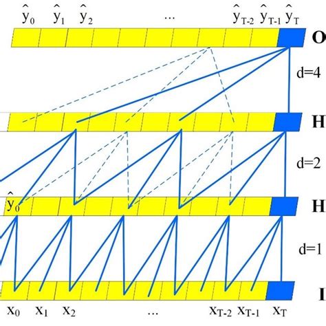 A Dilated Causal Convolution With Dilation Factors D 1 2 4 And Download Scientific Diagram