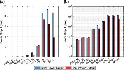Comparison Of Initial And Final Power Output From The Harvesters A