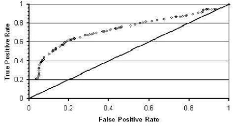 roc curve for decision tree j48 classifier tripeptide segments were