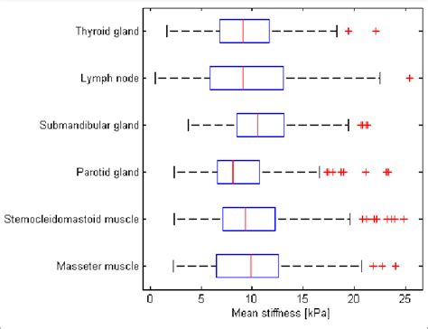 Comparison Of Mean Stiffness Of Individual Organs Fig Comparison Download Scientific