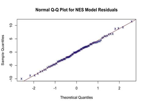 Figure A1 Normal Q Q Plot For Nes Model Residuals Download