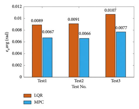 Lateral Tracking Errors Of The Simulation Tests A Maximum Lateral