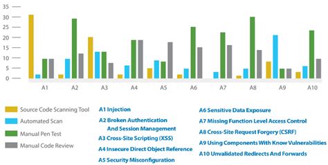 Survey Relating Detection Methods To Owasp Top 10 Vulnerability Types