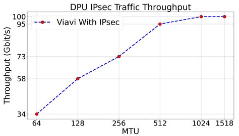 Wireless And Fiber Based Post Quantum Cryptography Secured Ipsec Tunnel