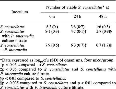 Streptococcus Constellatus Semantic Scholar