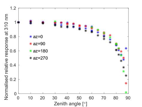 The Cosine Error Of Brewer No 214 Fmi Sodankylä Measured During The
