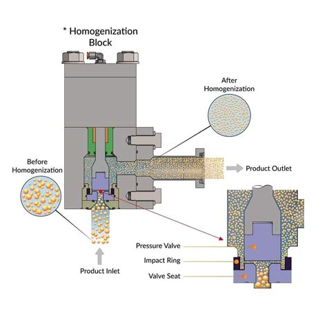 High Pressure Homogenizer Hommak Usa