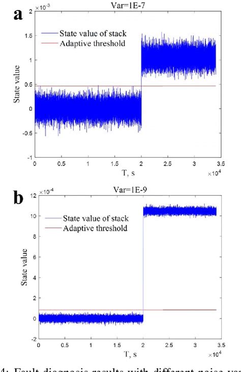 Figure 4 From Diagnosis Of Gas Leakage In Sofc Stack Based On Gas