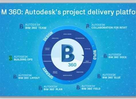 Bim 360 Platform Security And Measures For Maximum Up Time Frank Lemus Axoscape