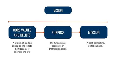 Demystifying Vision Mission And Purpose For Sustained Growth