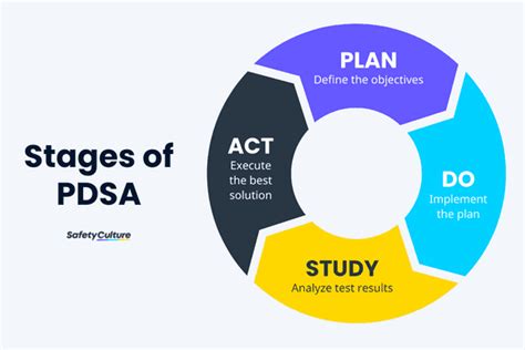 What Does Pdsa Mean And How Does It Work Safetyculture