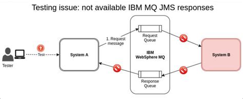 How To Mock And Simulate Jms Ibm Websphere Mq With Traffic Parrot