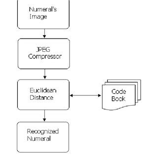 Flowchart Of The Proposed Algorithm Download Scientific Diagram