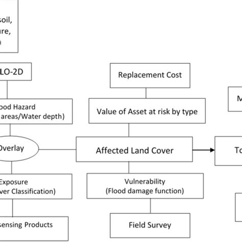 2 Framework For Flood Hydrographs And Inundation Modeling Download