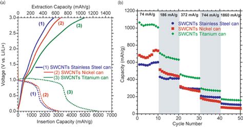 Figure 16 From A Comprehensive Review Of Li Ion Battery Materials And Their Recycling Techniques