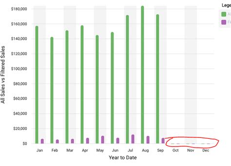 Solved Bar Chart Suggestion To Show Zero Values Microsoft Fabric