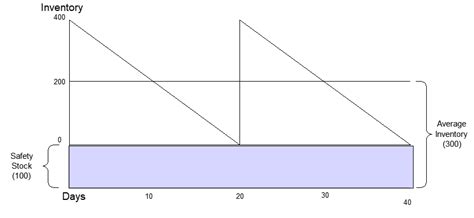 Safety Stock Calculations