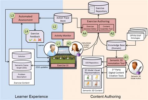The SAVE Framework Supports Both Learners And Content Authors Download Scientific Diagram
