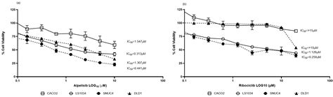 Synergistic Effects Of The Combination Of Alpelisib Pi3k Inhibitor And Ribociclib Cdk4 6