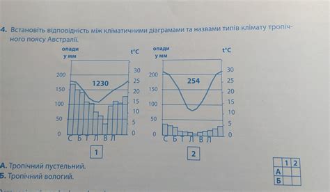 4 Встановіть відповідність між кліматичними діаграмами та назвами