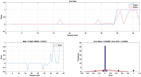 The Evaluation Of The RF Algorithm Using The Test Data Download Scientific Diagram