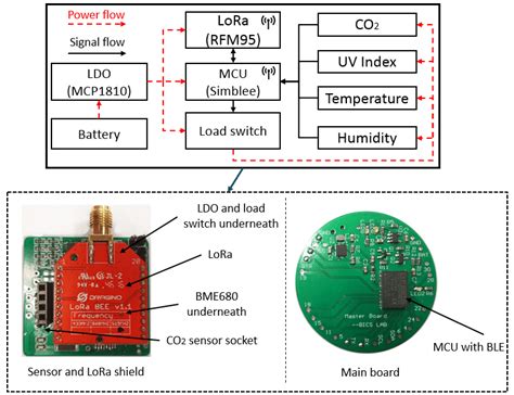 The Safe Node Schematic Download Scientific Diagram