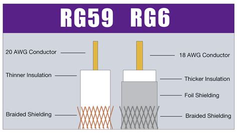 Exploring The Differences Rg59 Vs Rg6 Vcelink
