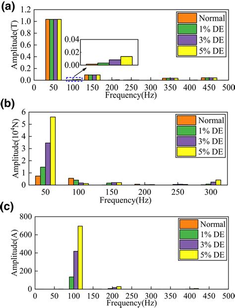 Frequency Domain Diagram Of The Composite Characteristics Under A