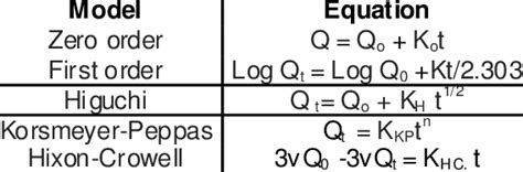 Mathematical Models For The Drug Release Kinetics Download Scientific