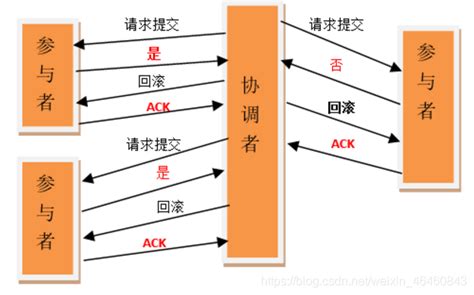 2pc和3pc的区别是什么？ Csdn博客