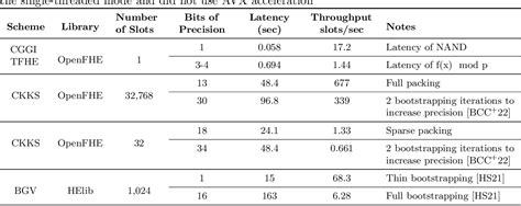 Table 1 From Demystifying Bootstrapping In Fully Homomorphic Encryption Semantic Scholar