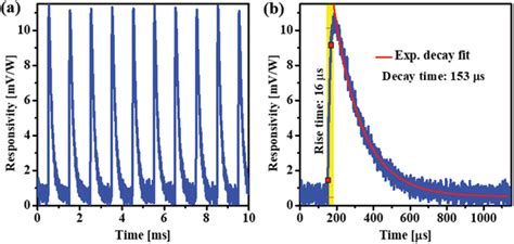 Measured Temporal Response Of A 3 722 µm Resonant Sensor Chip Excited Download Scientific