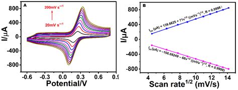 A Novel Electrochemical Sensing Strategy Based On Poly 3 4